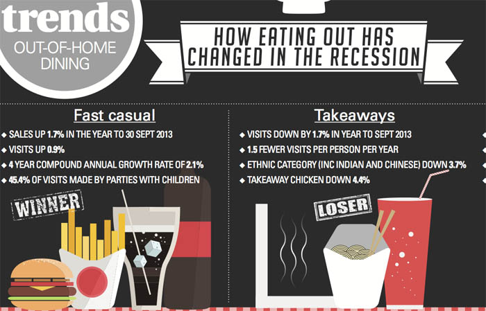 Eating out is the new staying in