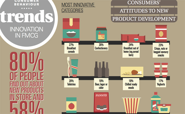 What people want from innovation in FMCG