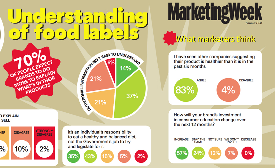 Consumers confused over food labelling