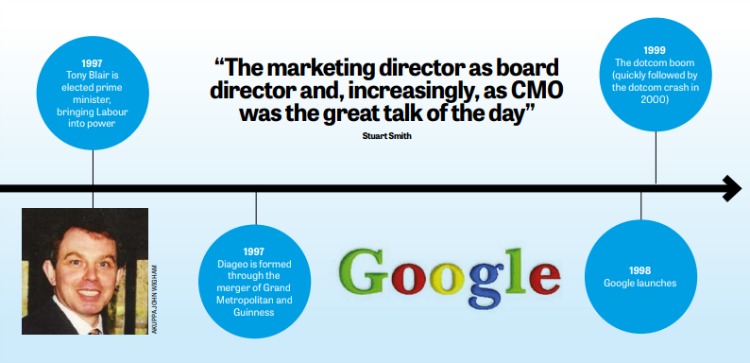 Marketing through the ages: The 1990s - the calm before the digital storm