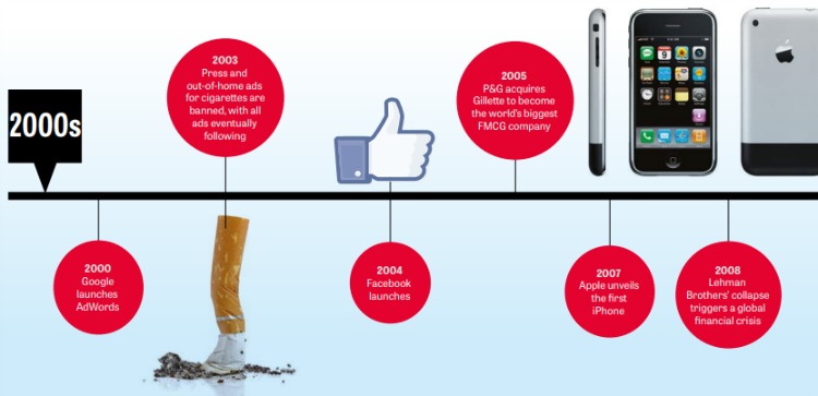 Marketing through the ages: The 2000s bring the dilemmas of digital