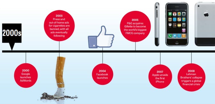 Marketing through the ages: The 2000s bring the dilemmas of digital