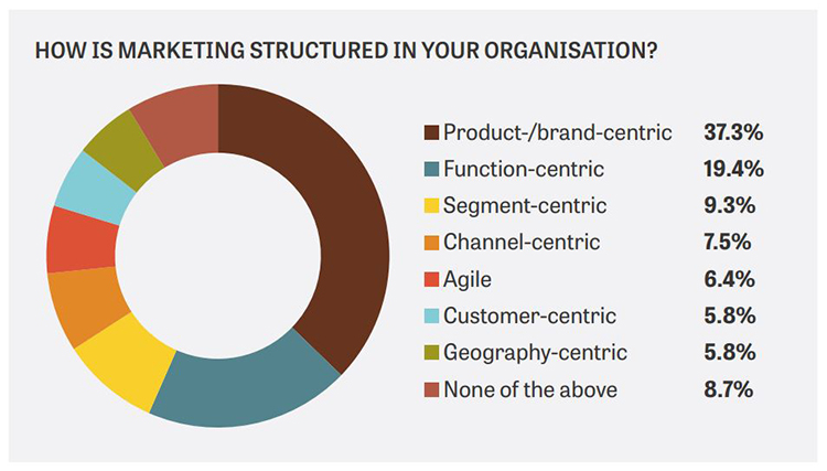 The Future Marketing Organisation: Building a customer-centric business ...