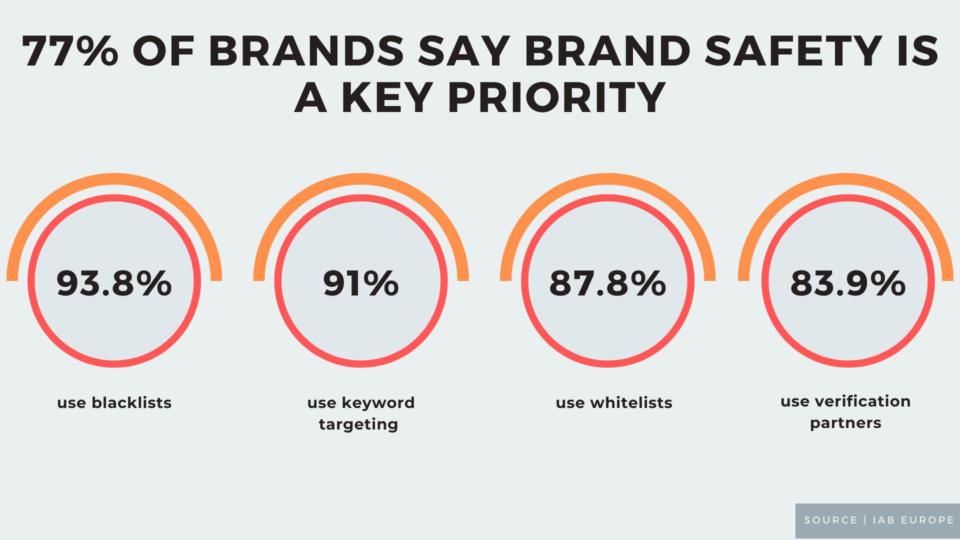 Brand safety, trademark infringement, marketing budgets: 5 killer stats ...