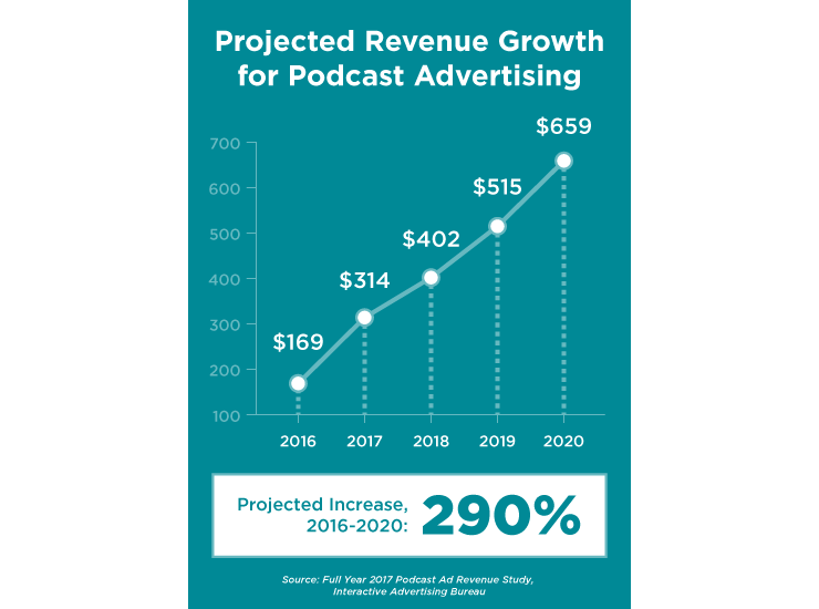 The untapped potential of podcast advertising