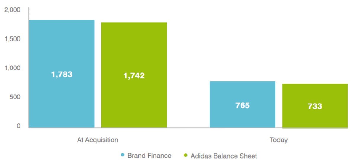 How much is the Reebok brand worth after being offloaded by Adidas?