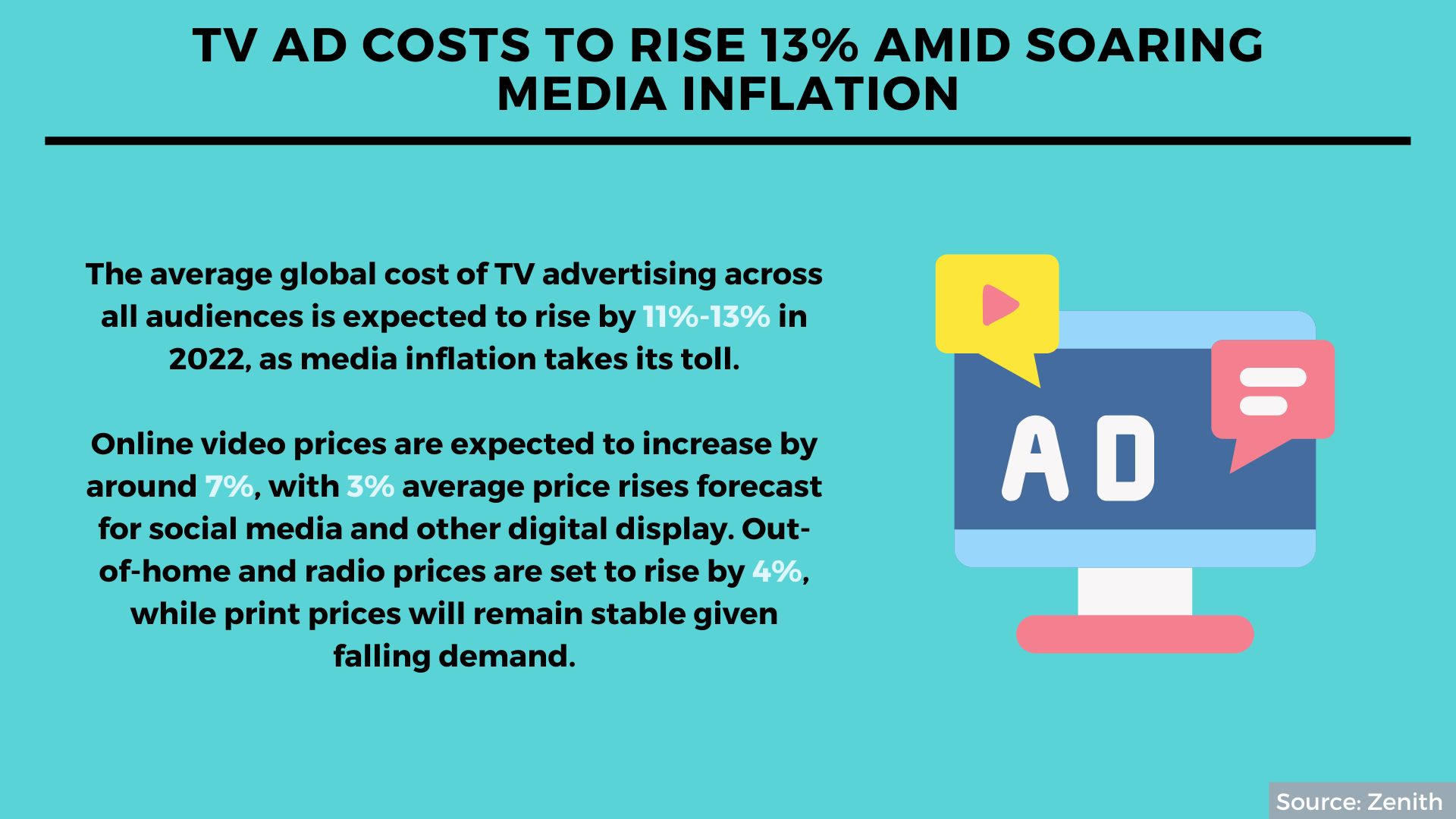 Media inflation, offensive ads, B2B: 5 interesting stats to start your week