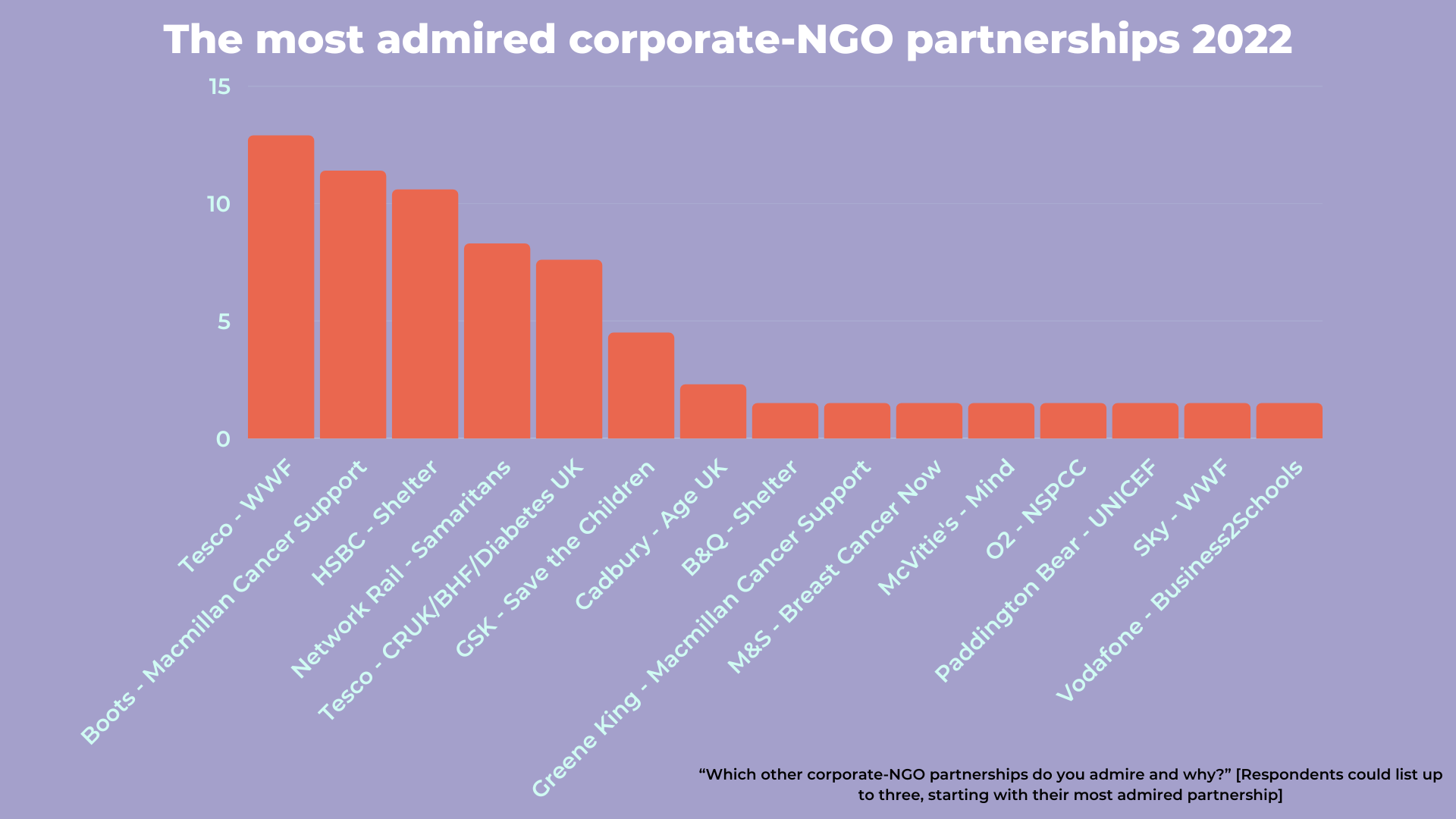 Corporate-NGO tie-ups rise in importance as brands see social role