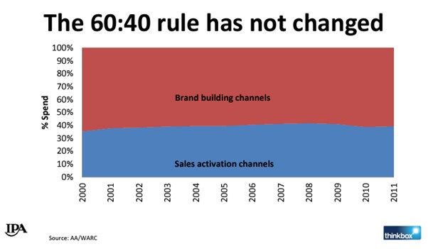 Brand-building ads boost short-term sales, and now you can prove it