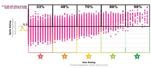 Brand-building ads boost short-term sales, and now you can prove it