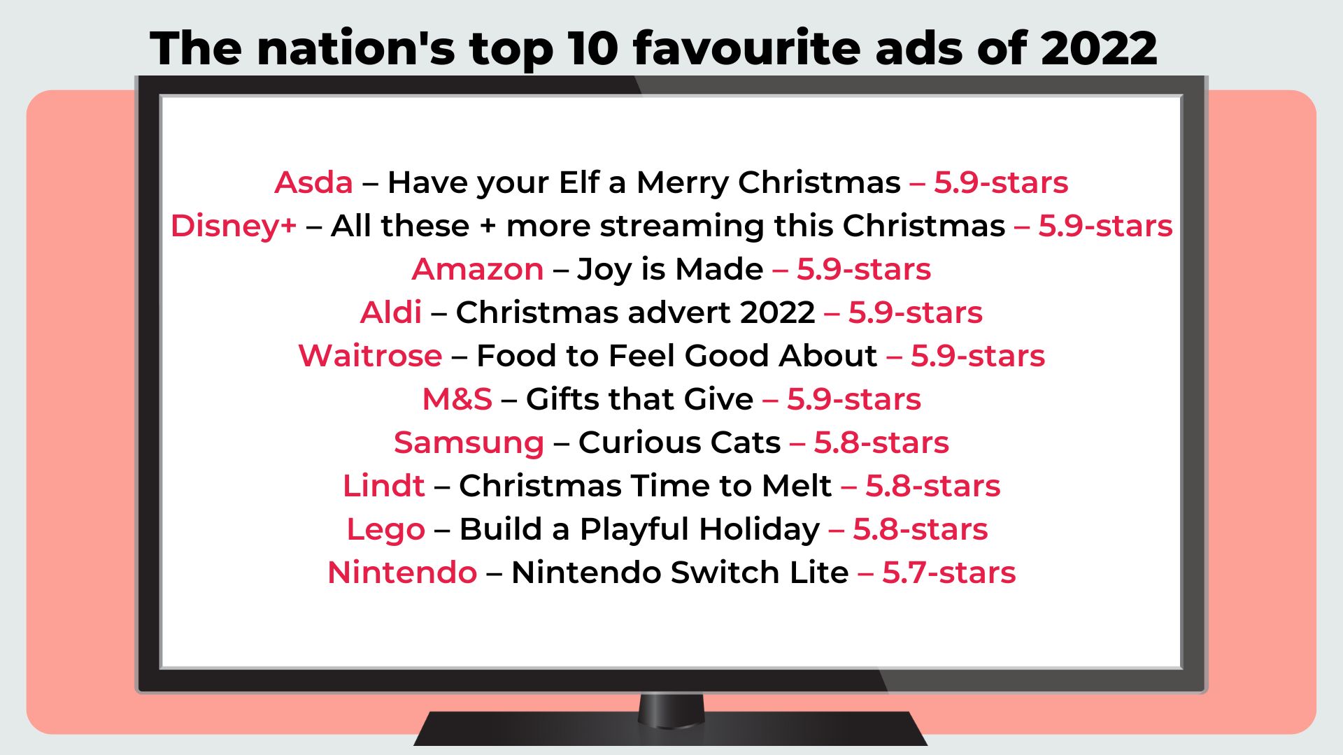 Asda’s Christmas campaign tops list of 2022’s favourite ads