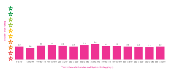 Consumers don’t get tired of ads, only marketers do