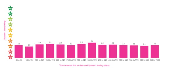 Consumers don’t get tired of ads, only marketers do