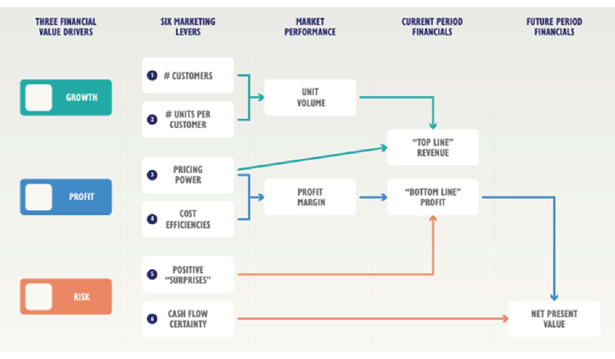 Marketers can unlock budget by being finance friendly