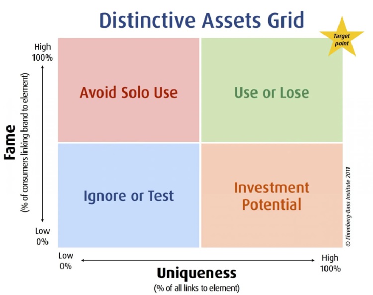 The risk of overconfidence in distinctive brand assets