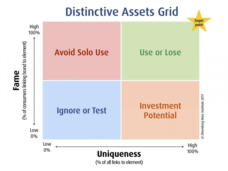 Marketers’ judgement of brand asset strength ‘rarely accurate’